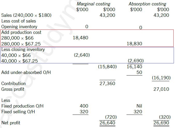 acca-f2 - absorption and marginal costing - marginal costing ... acca-f2 - absorption and marginal costing - marginal costing ...